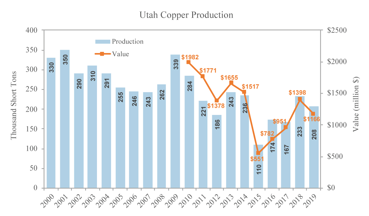 Figure 4-copper-production - Utah Geological Survey