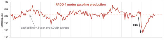 PADD-4-refinery-data-July-20201 - Utah Geological Survey