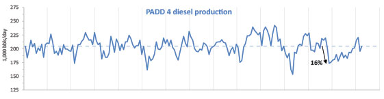 PADD-4-refinery-data-July-20202 - Utah Geological Survey