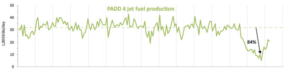 PADD-4-refinery-data-July-20203 - Utah Geological Survey