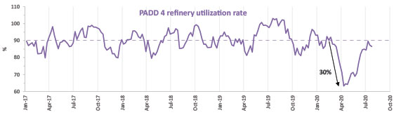 PADD-4-refinery-data-July-20204 - Utah Geological Survey