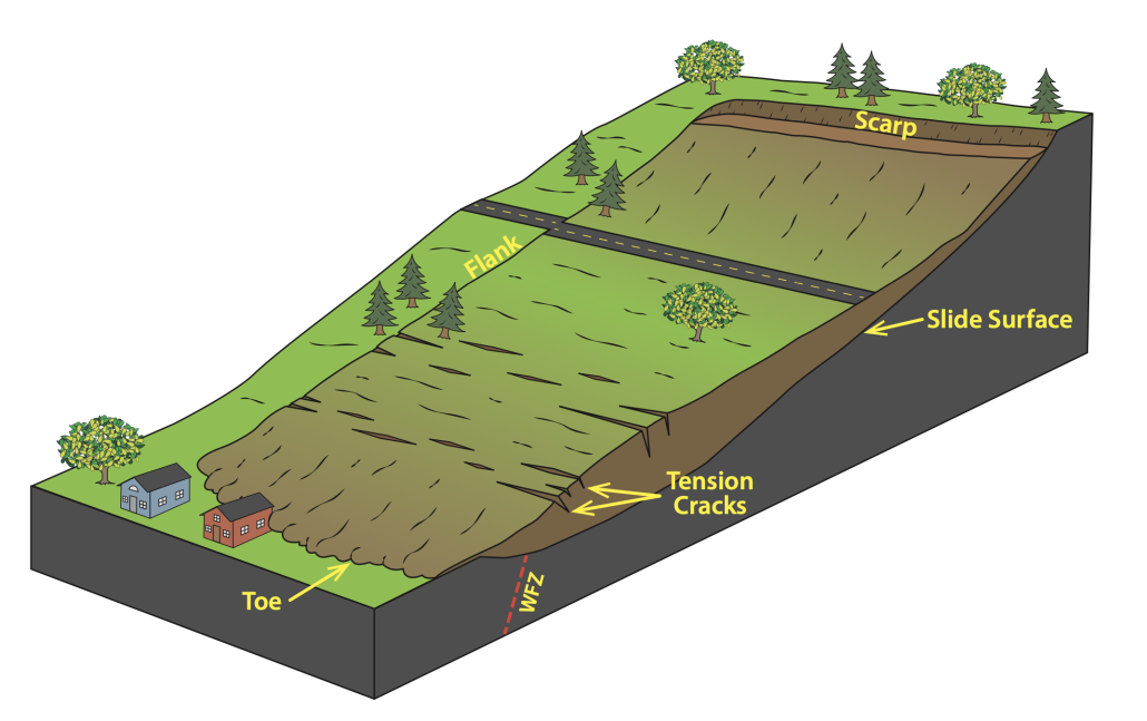 Diagram of idealized low-angle landslide. WFZ - Wasatch fault zone ...