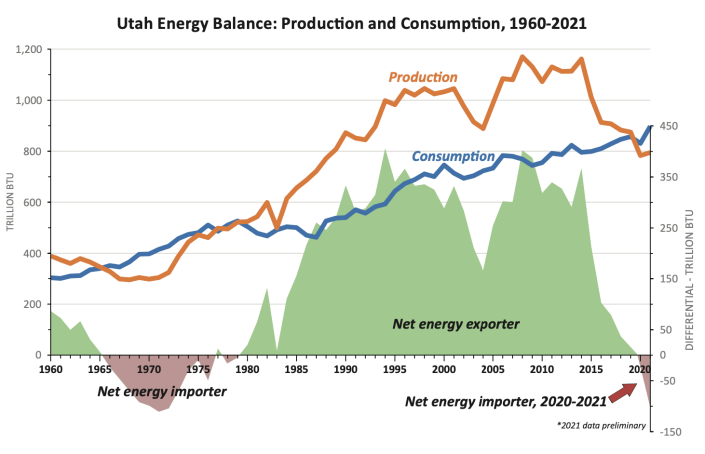 Energy News: Utah Returns to Being a Net Energy Importer - Utah ...
