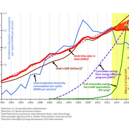 Energy News: The Unsung Hero of Energy Conservation in Utah - Utah ...