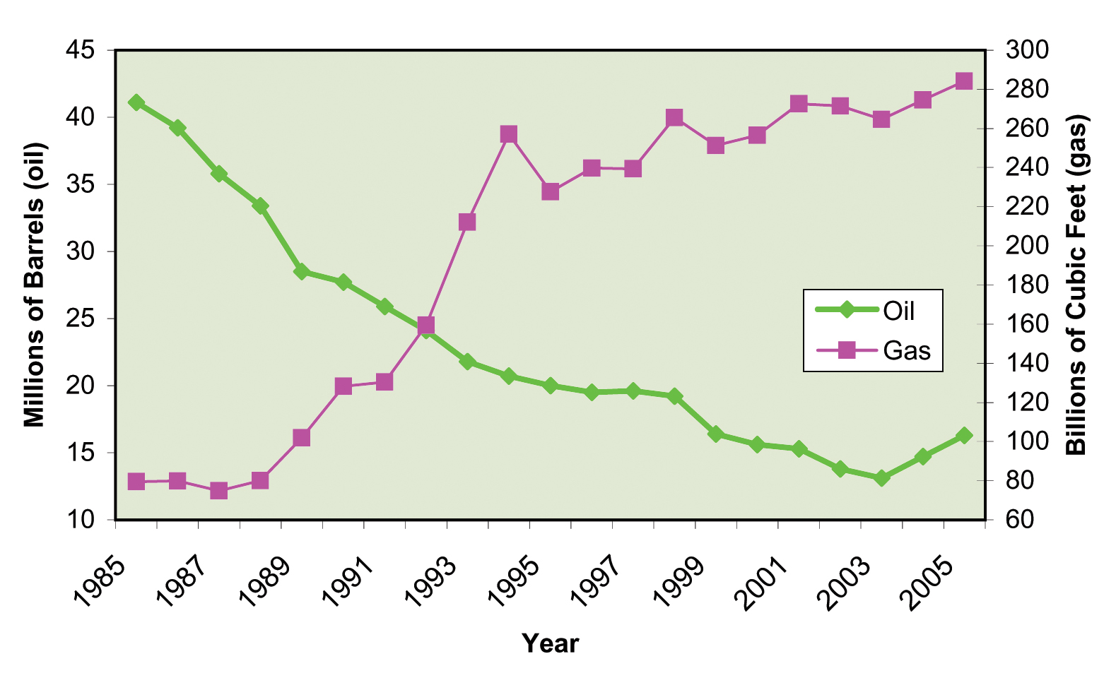 Annual Utah oil and marketed gas production from 1985 through 2005 ...