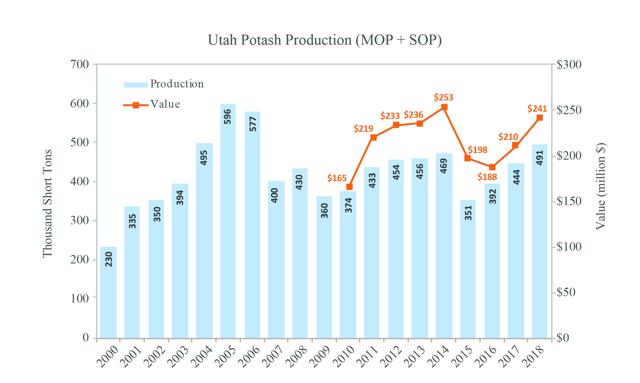 Figure 14 – Utah Potash Production in 2018 - Utah Geological Survey
