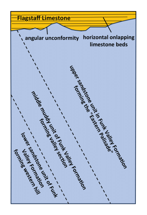 Relationship between tilted Funk Valley Formation layers and horizontal ...