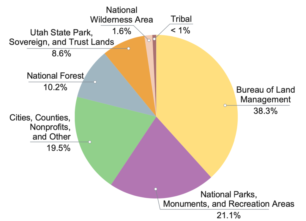 Pie chart showing percentage of potential geoheritage sites located on ...