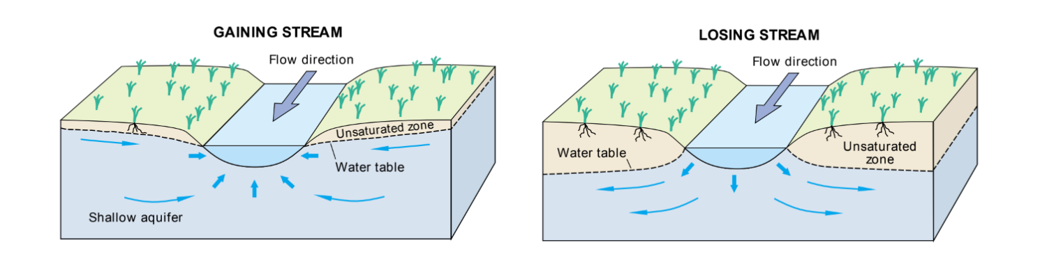 Schematic diagram of A) a gaining stream and B) a losing stream. - Utah ...
